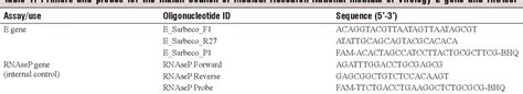 Table 1 From Comparison Of Two Real Time Polymerase Chain Reaction Assays For The Detection Of