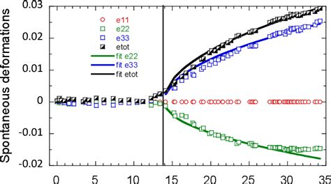 Figure 2 From Vo2 Under Hydrostatic Pressure Isostructural Phase Transition Close To A Critical