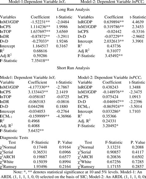 Short Run And Long Run Analyses Download Scientific Diagram