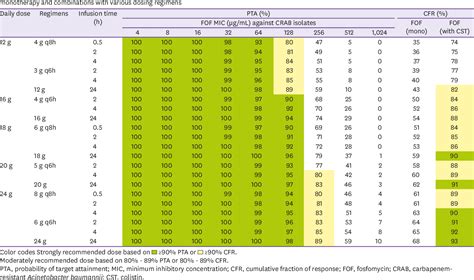 Table 4 From Colistin Plus Sulbactam Or Fosfomycin Against Carbapenem