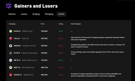 How To Use Intellectia AI S Gainers Losers Feature