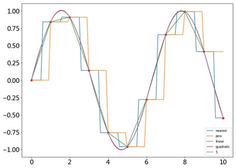 Python Scipy库——插值与拟合 蔡军帅 博客园