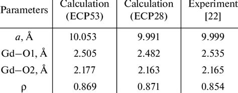 Gd 2 Ge 2 O 7 Lattice Constant Download Scientific Diagram