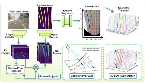 figure 2 from reconstruct from top view a 3d lane detection approach