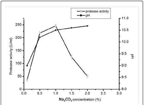 Effects Of Na 2 Co 3 Concentration On Ph Of The Medium And Protease