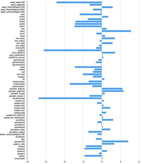 Llvm Performance Improvements For Webassembly Frank Denis Random Thoughts