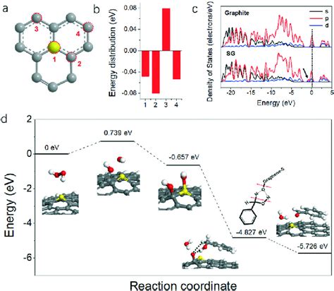 A Models With Different Sites Used In The DFT Calculations B Download Scientific Diagram