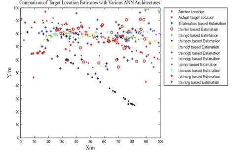 Comparison Of 2 D Localization Performances With Various Activation