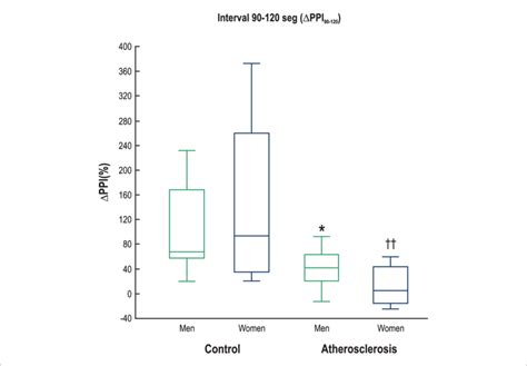 Box And Whiskers Graph Showing Variations In The Peripheral Perfusion Download Scientific