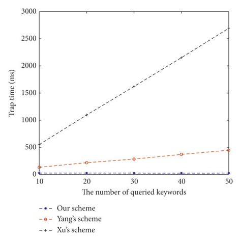 the computation overhead of trap algorithm download scientific diagram