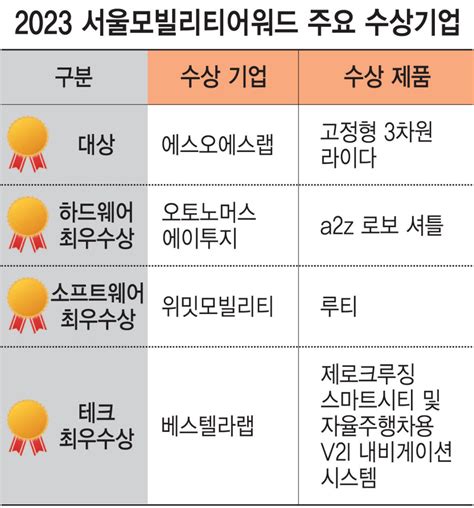에스오에스랩 고정형 3d 라이다 서울모빌리티쇼 어워드 대상 수상 전자신문
