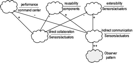 Tracing Nfrs To Design Patterns Through A Softgoal Interdependency Graph Download Scientific