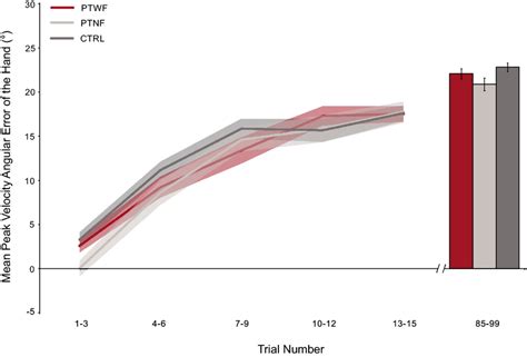 Visuomotor Adaptation Mean Peak Velocity Angular Error Pvae Of The Download Scientific