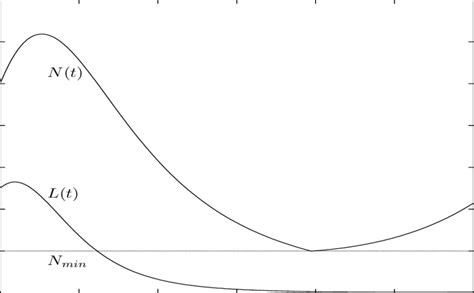 Optimal Control With Phase Constraints Using The Non Monotonic Therapy Download Scientific