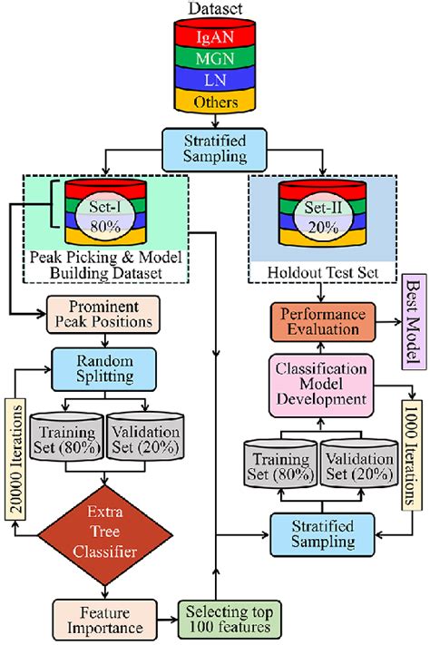 Flowchart Of Desi Ms Data Analysis In Machine Learning Showing