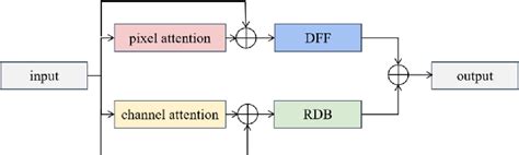 Figure 2 From Frequency Aware Deep Dual Path Feature Enhancement
