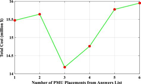 The Total Optimal Cost For The Six Vectors Of The Answers List In The
