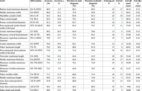 Cross Validation Results In Sex Estimates Download Table