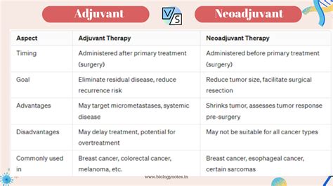 5 Key Difference Between Adjuvant And Neoadjuvant Therapy With Examples Biology Notes