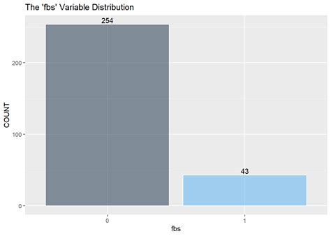 K Nearest Neighbor Knn Heart Disease Dataset Bryan Schafroth Portfolio