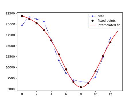 fitting voigt function to data in python stack overflow