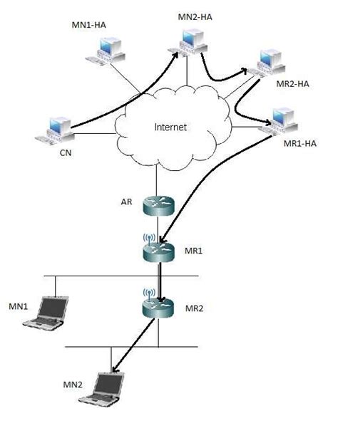 Nemo Basic Operation With Nested Mobile Networks Download Scientific