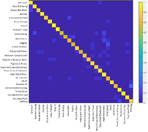 Figure 11 From Human Action Recognition Using Deep Multilevel Multimodal {m} {2} Fusion Of