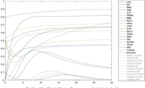 Figure 32 From An Adaptive Network Model Of The Role Of The Microbiome Gut Brain Axis In