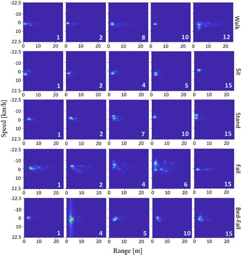 Figure 1 From On Edge Human Action Recognition Using Radar Based Sensing And Deep Learning