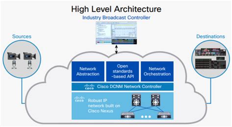 Cisco เปิดตัว Media Blueprint ระบบเครือข่ายเฉพาะสำหรับธุรกิจสื่อและโทรทัศน์ รองรับวิดีโอได้ทั้ง