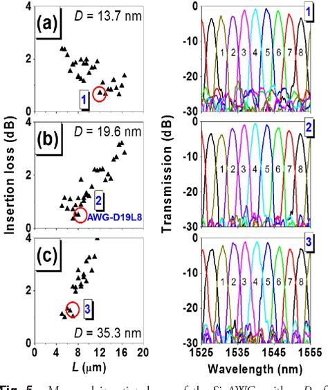 Figure 5 From Performance Improvement In Silicon Arrayed Waveguide