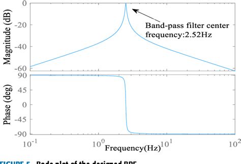 Figure 1 From Optimization Of Torque Control Parameters For Wind Turbine Based On Drive Chain