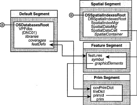 Figure 1 From Object Oriented Database Design And Implementation Issues For Object Vector