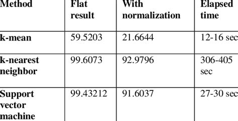 Showing Classification Accuracy For Abnormal Data Only Download Table