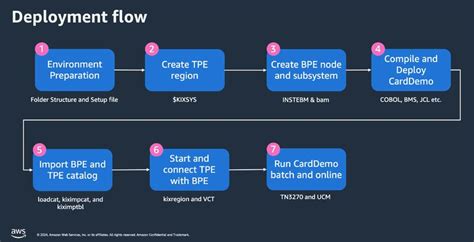 didier durand on linkedin tutorial deploy carddemo application on ntt