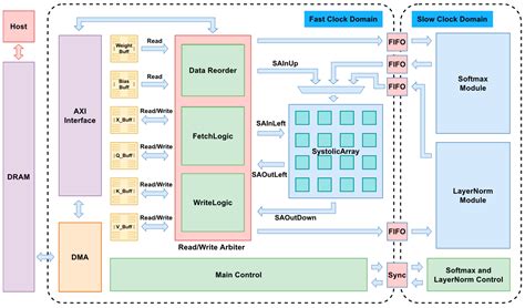 High Frequency Systolic Array Based Transformer Accelerator On Field Programmable Gate Arrays