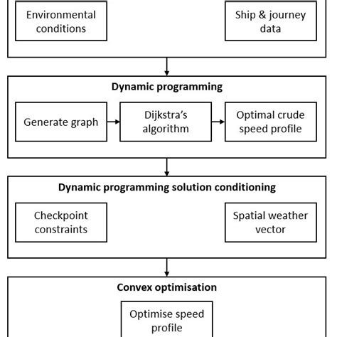 Scheme Of The Developed Speed Optimisation Method With A Combination Of Download Scientific