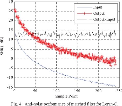 Figure 1 From Acquisition Method Of Loran C Signal Based On Matched