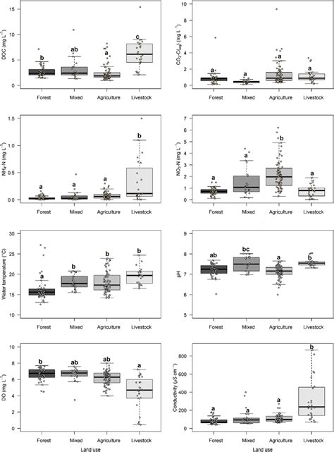 Box And Dot Plots Of Temperature Ph Dissolved Oxygen Conductivity
