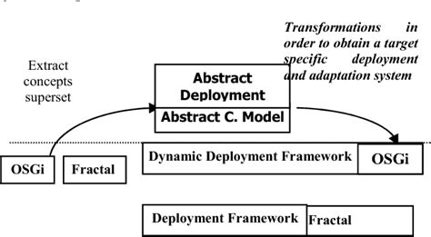 Figure 1 From Defining A Basic Framework For The Deploymentadaptation Of Pervasive Applications