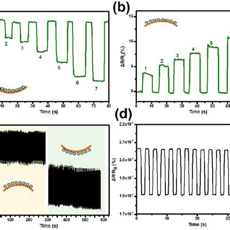 The Response Of The Strain Sensor At Different Bending States By