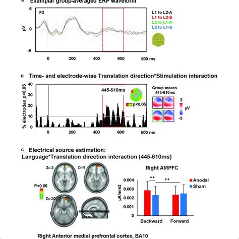 Electrical Neuroimaging Results Effects Of Dlpfc Tdcs On Translation