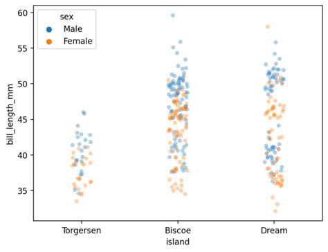 Seaborn Stripplot Jitter Plots For Distributions Of Categorical Data • Datagy