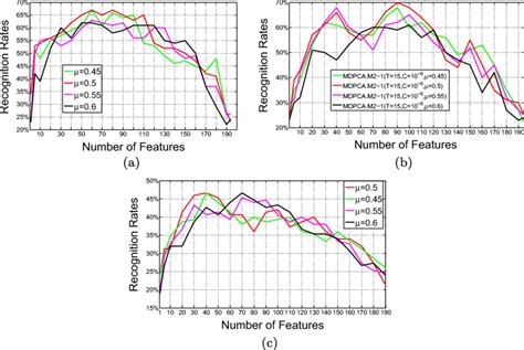 Sensitivity Of Algorithm Mdpcam2 1 Respect To Parameter μ A Radboud