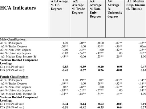 Indicators Inter Correlations And Extracted Pca Components Male And