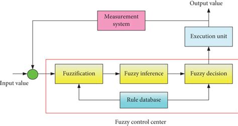 How To Draw A Fuzzy Set Diagram For This Control Basic Struc