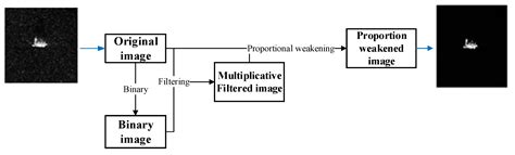 Remote Sensing Free Full Text Sar Target Recognition Based On Inception And Fully