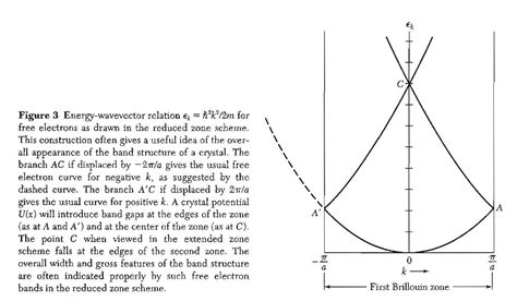Solved [2] Free Electron Energies In Reduced Zone Consider