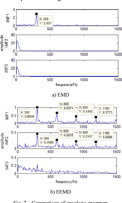 Figure 2 From Comparison Of Emd And Eemd In Rolling Bearing Fault