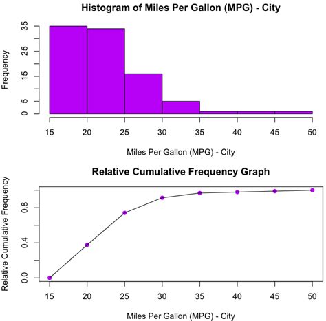 Relative Cumulative Frequency Graph Ogive Stats4stemorg Copy